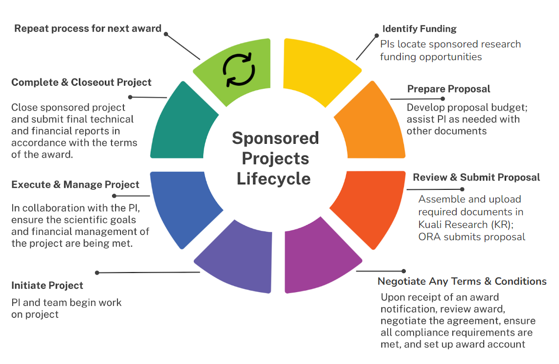 Lifecycle of Sponsored Projects | Office of Research Administration